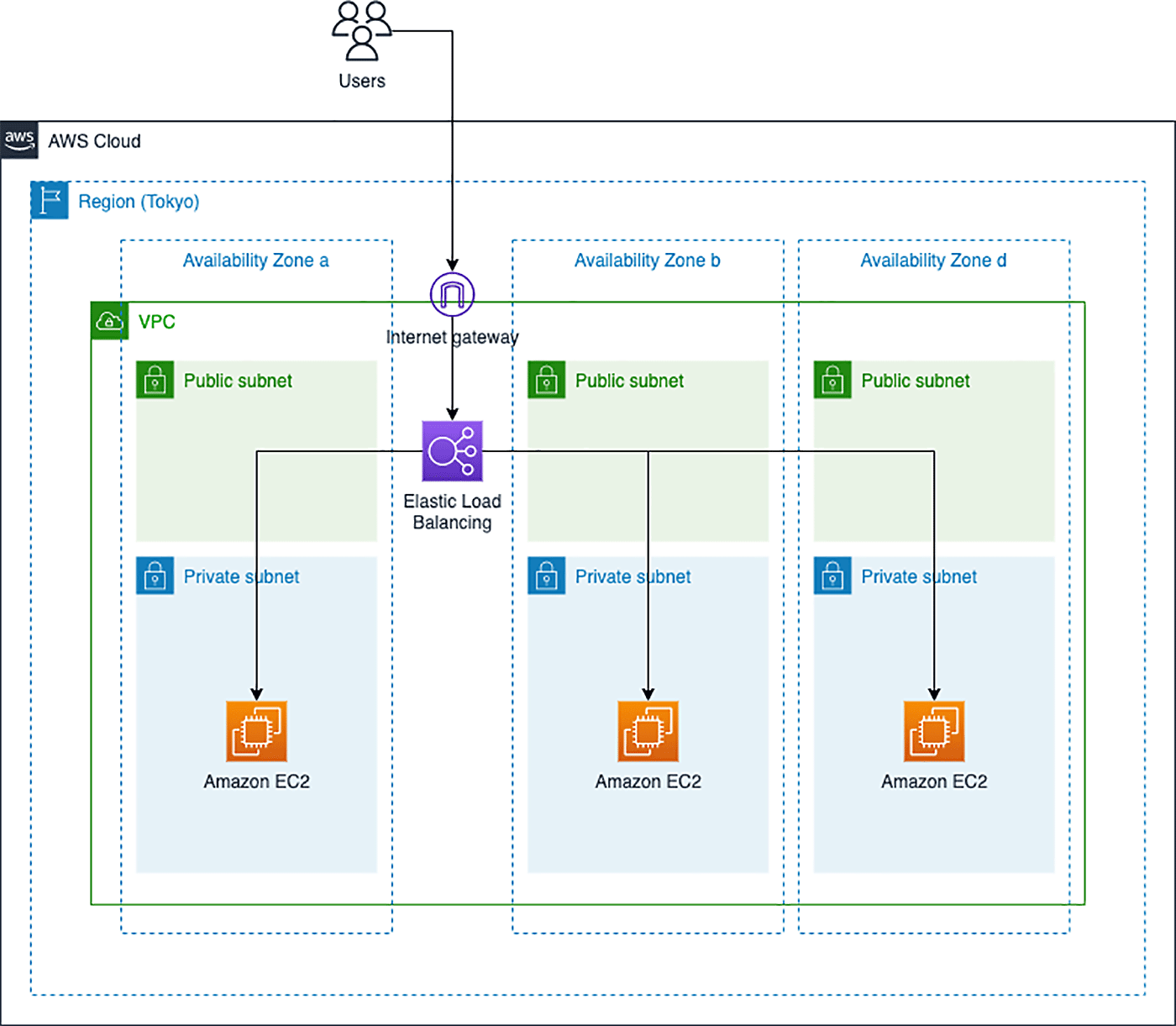 AWS のアーキテクチャ図を描きたい ! でもどうすれば良いの ? - 変化を求めるデベロッパーを応援するウェブマガジン | AWS